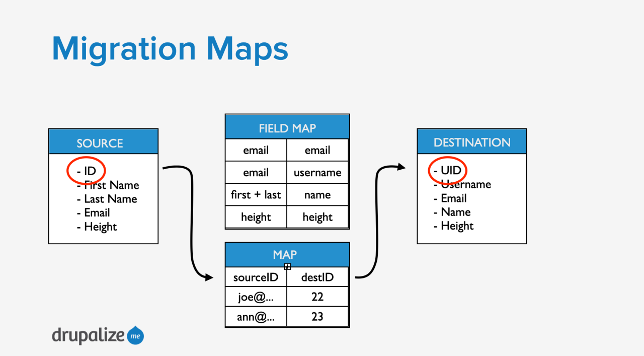 Debugging inconsistent return values from the Drupal migration_lookup plugin | Drupalize.Me