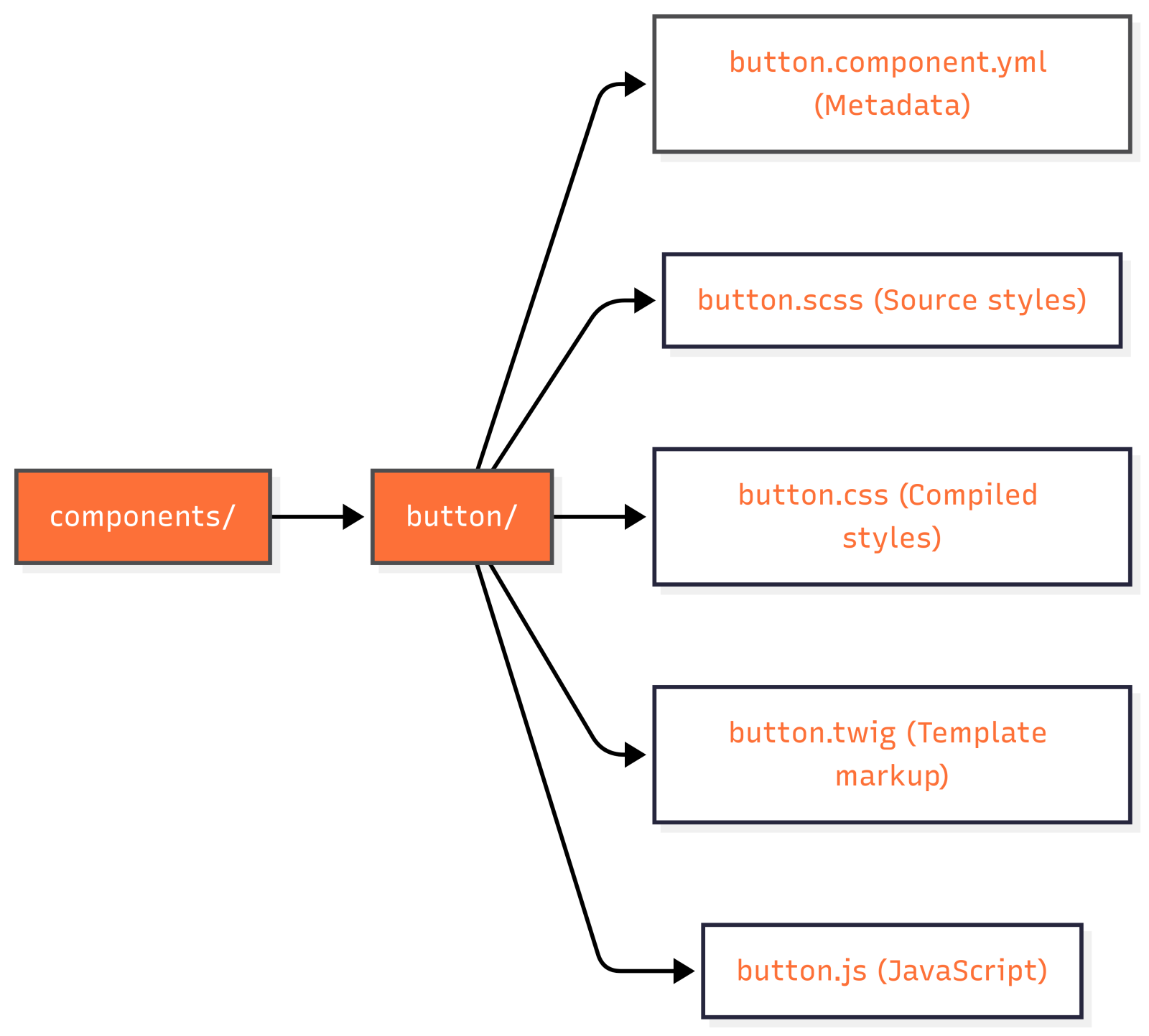 Release Day: Single Directory Components in Drupal | Drupalize.Me