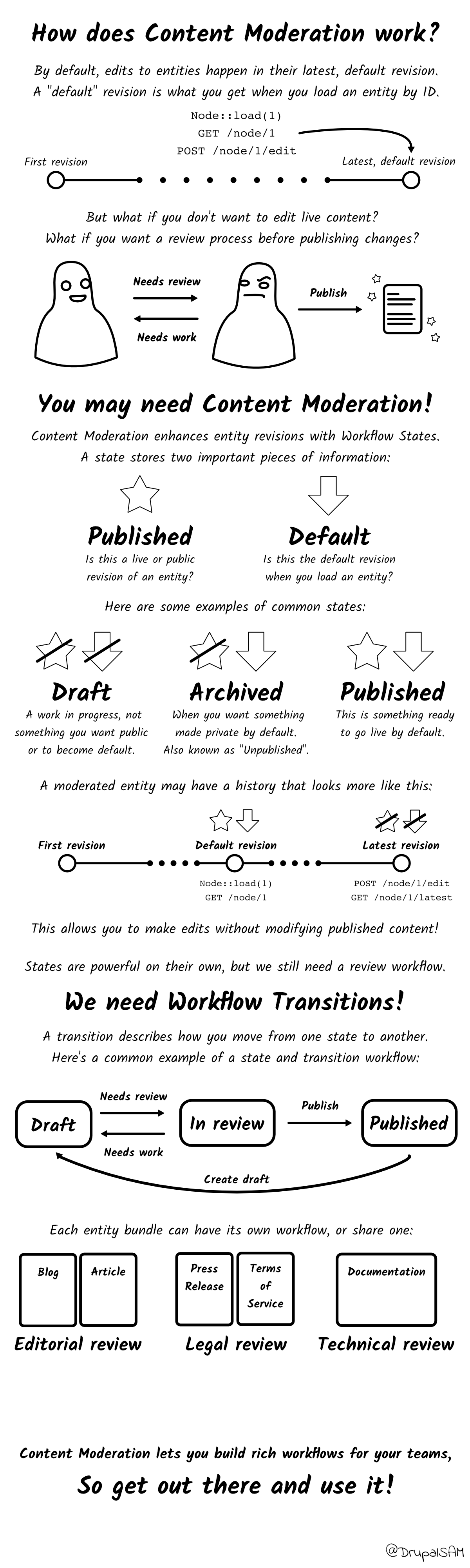 Overview of Workflows and Content Moderation | Drupal 8, Drupal 9, Drupal 10, and Drupal 11