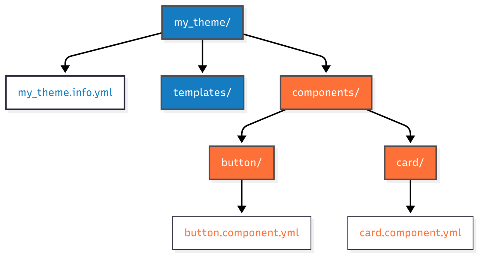 Anatomy of a Drupal Single Directory Component (SDC) | Drupal 10, Drupal 11