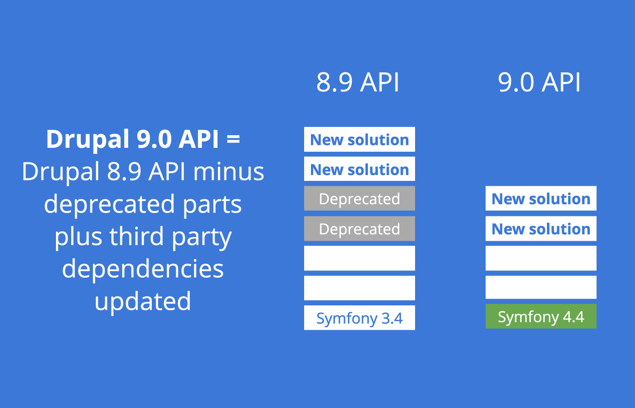 Upgrade to Drupal 9 | Drupal 8, Drupal 9