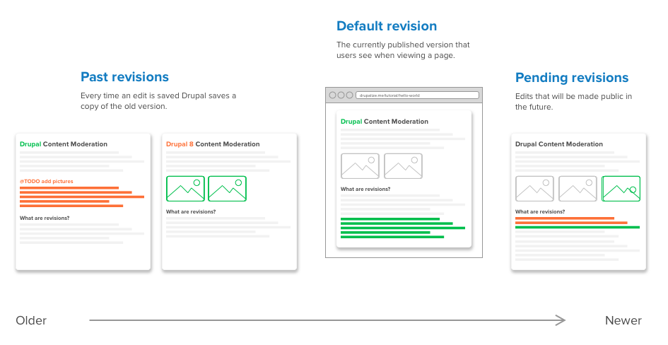 What Are Revisions? | Drupal 8, Drupal 9, Drupal 10, and Drupal 11