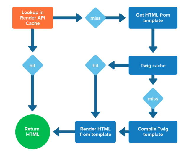 Render API Overview | Drupal 8, Drupal 9, and Drupal 10