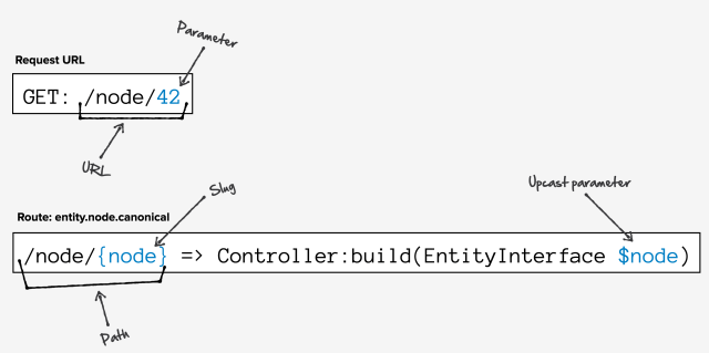 Overview: Routes, Controllers, and Responses | Drupal 8, Drupal 9, and ... Overview: Routes, Controllers, and Responses | Drupal 8, Drupal 9, and ...
