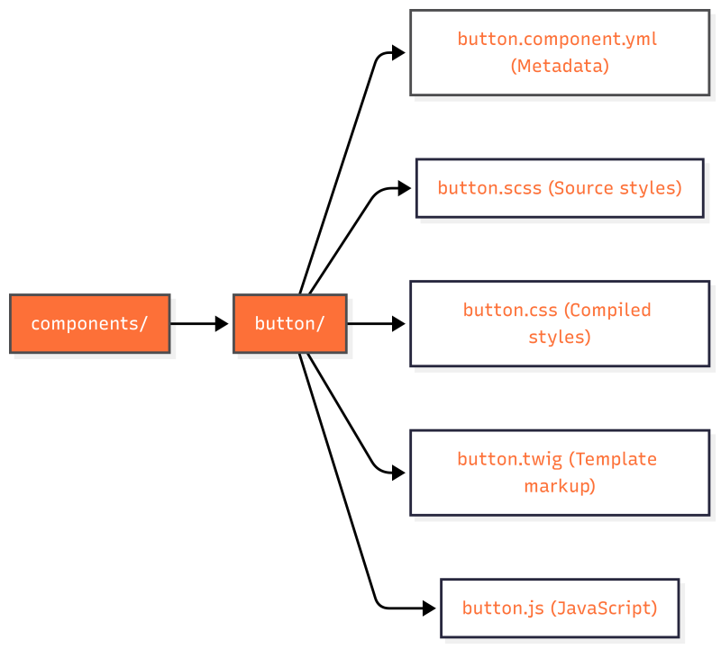 Release Day: Single Directory Components in Drupal | Drupalize.Me