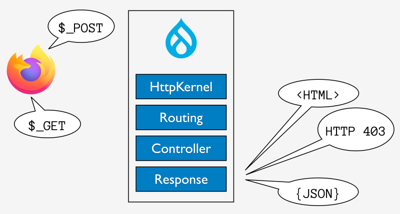 Overview Routes Controllers And Responses Drupal 8 Drupal 9 Drupal 10 And Drupal 11