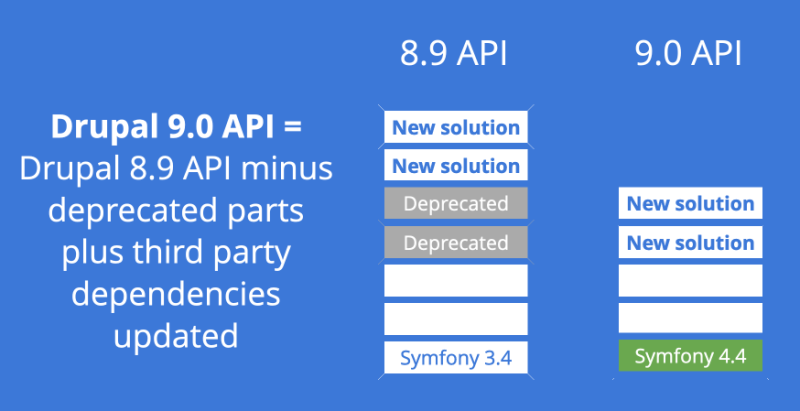 What Is Deprecated Code Drupal 8 Drupal 9 Drupal 10 And Drupal 11